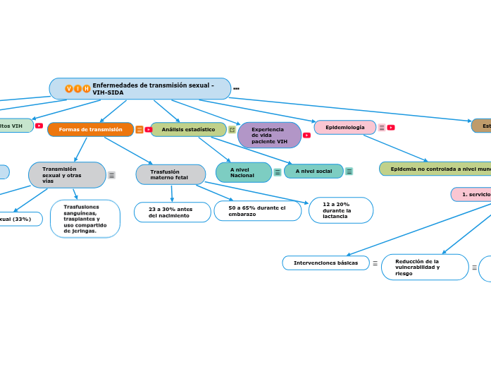 Enfermedades de transmisión sexual - VIH...- Mind Map